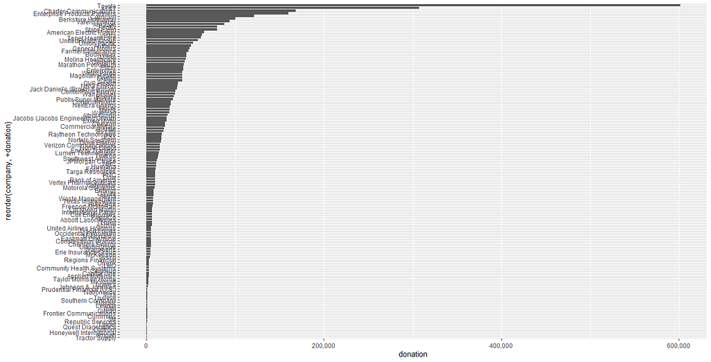 Coloring Ggplot Bars Based On Specific Range Tidyverse Posit Community