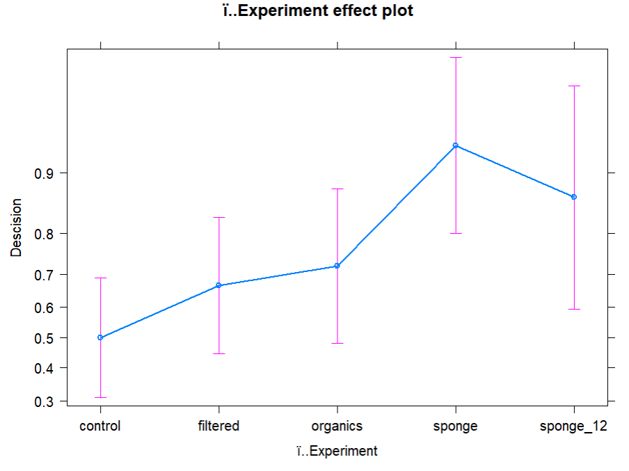 Y Axis Of An AllEffects Plot General Posit Community