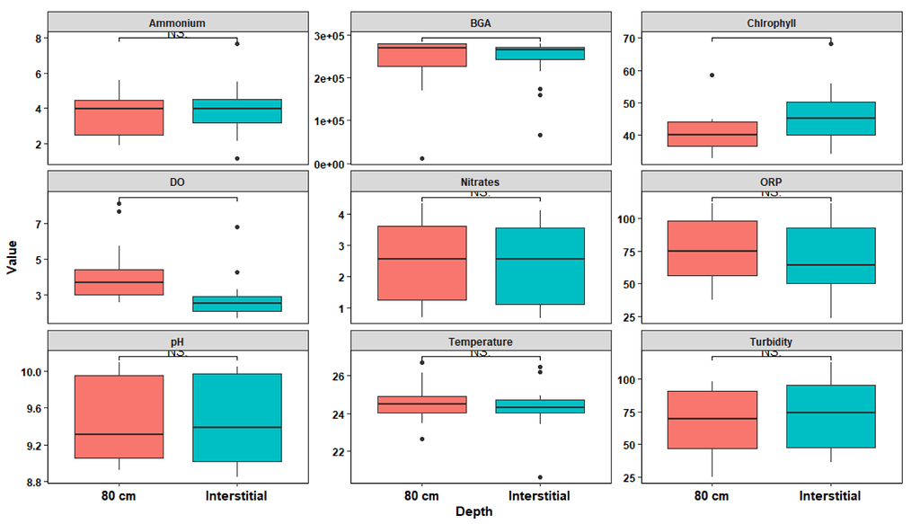 how to put the significant level above the boxplot, and that this can ...