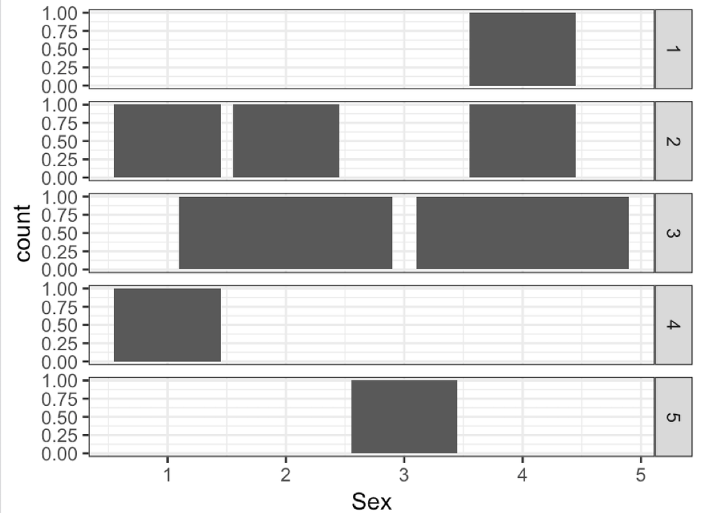 Geom_bar + facet_grid not behaving as expected - tidyverse - Posit ... Geom_bar + facet_grid not behaving as expected - tidyverse - Posit ...