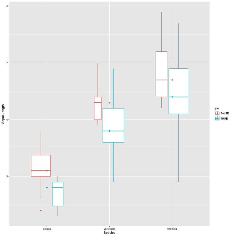 Plot point at median of boxplot with color mapping and varwidth = TRUE - tidyverse - Posit Community