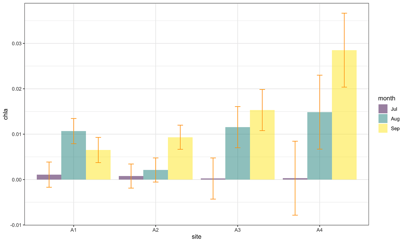 grouped barplot with error bars - tidyverse - Posit Community