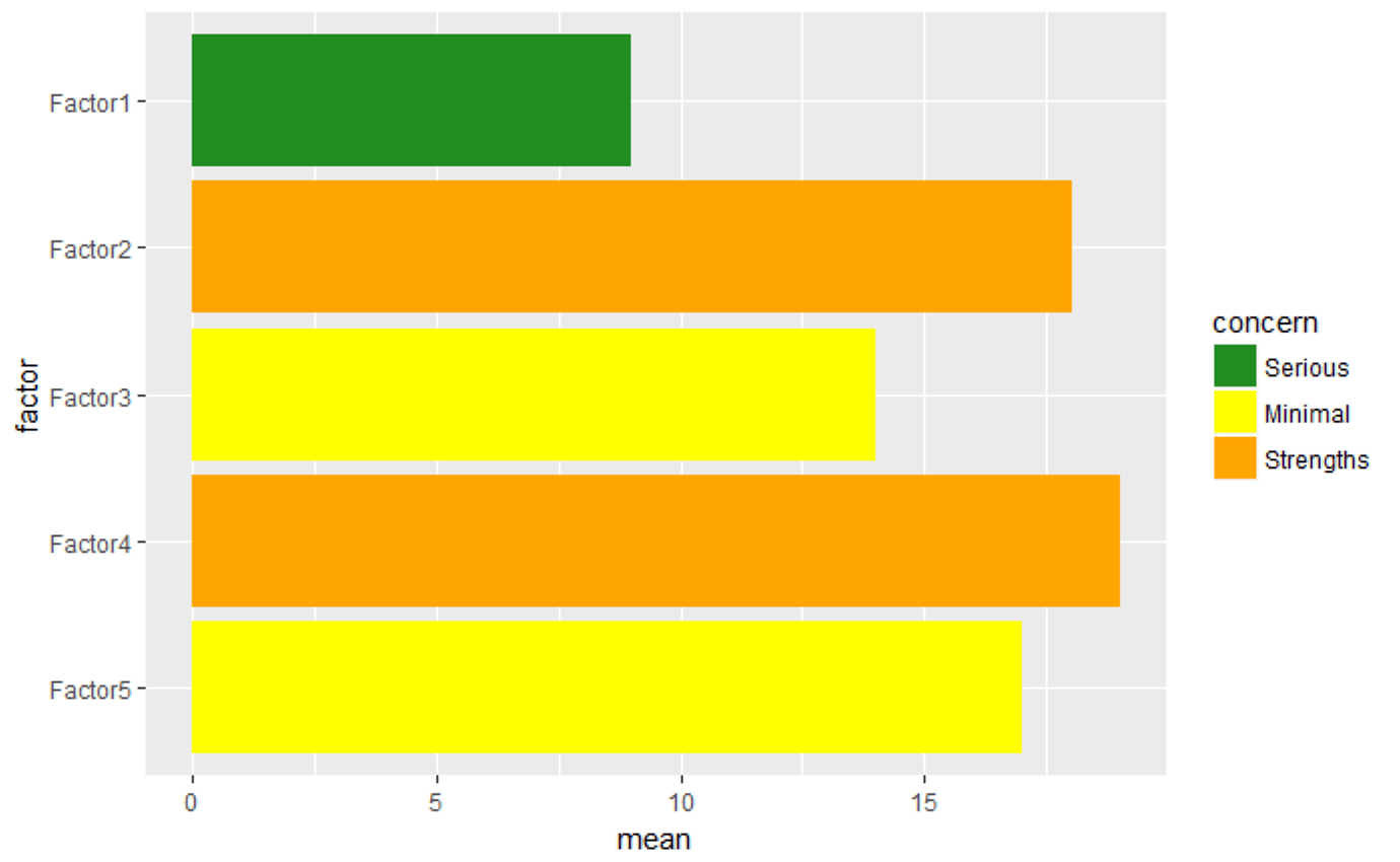 Setting colours in ggplot conditional on value - tidyverse - Posit Community