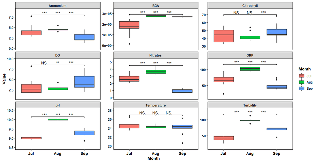 How to change the position of the level of significance in the boxplot? - tidyverse - Posit ...