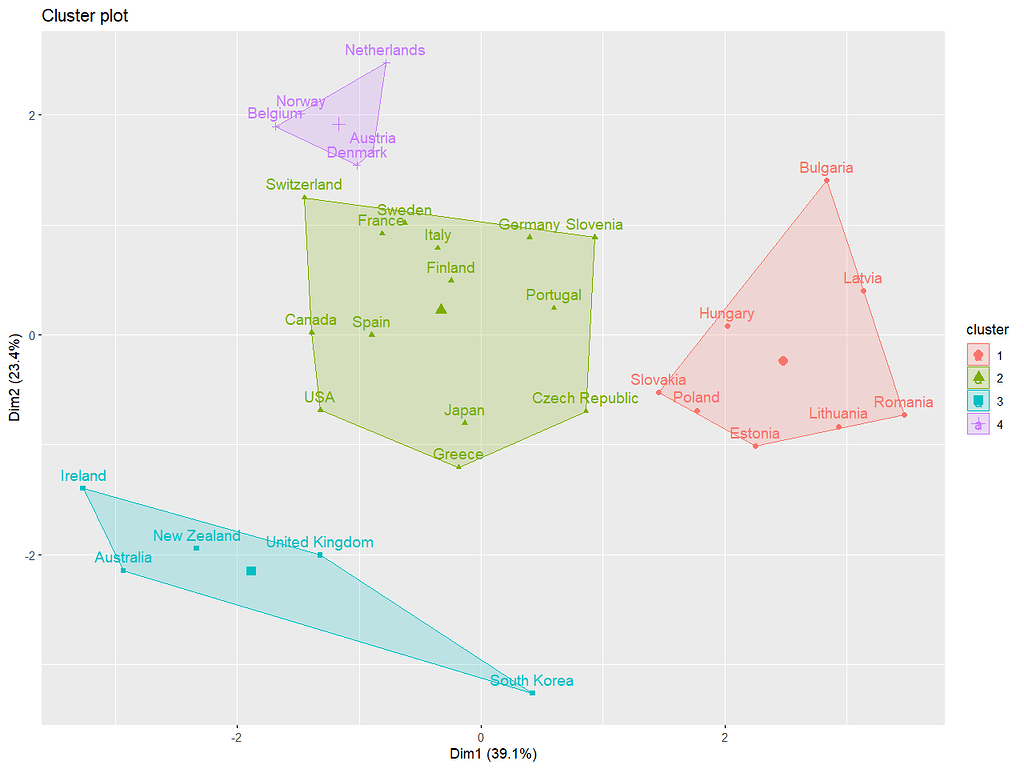 Cluster analysis (weird assignation) - General - Posit Community