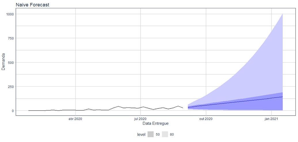 Back Transform log response variable [fable package] - Machine Learning ...
