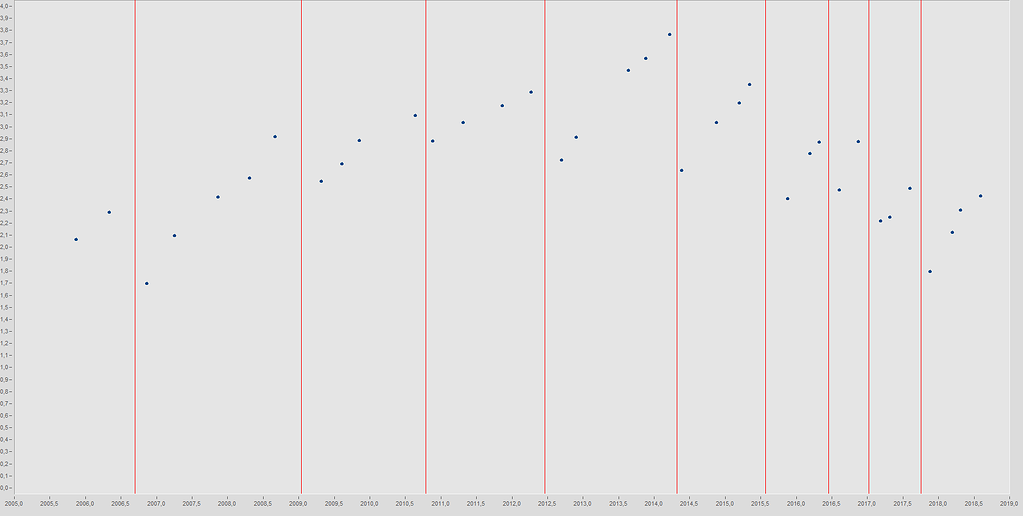 Forecatsing through time series analysis - Machine Learning and ...