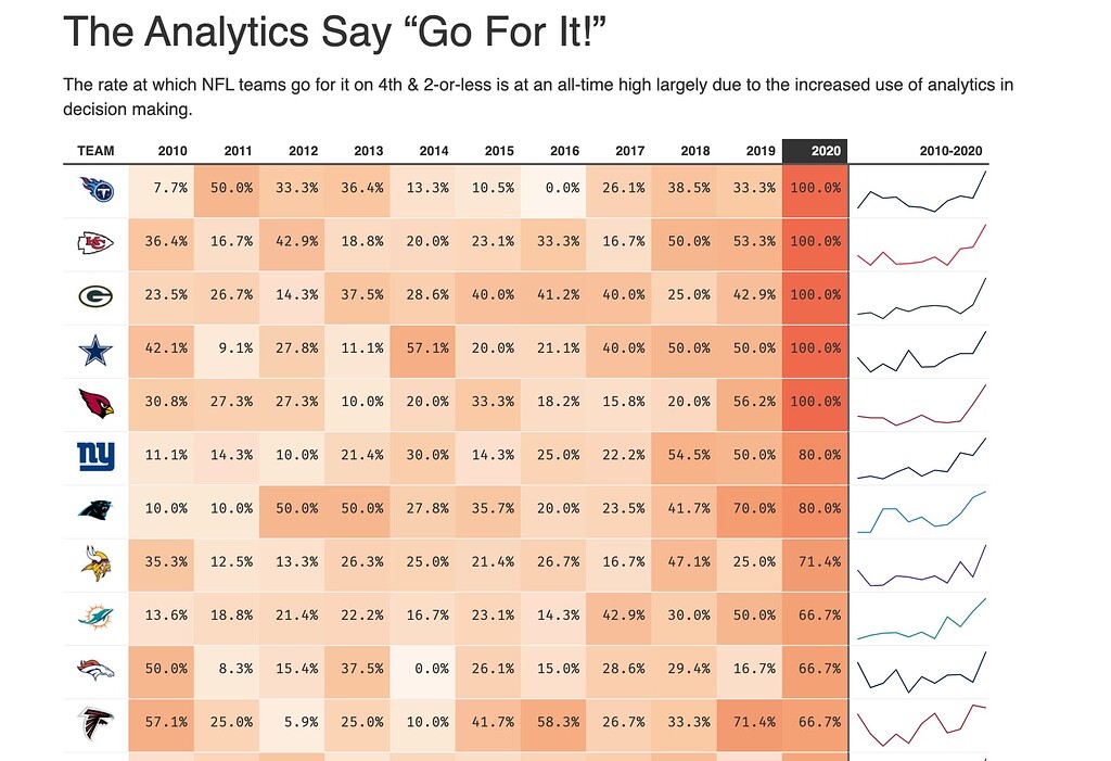 The NFL Analytics Say "Go For It!" - Table Gallery - Posit Community