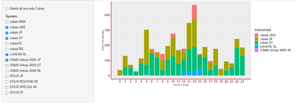 How use stacked bar plot (ggplot2) in Shiny with interavtive variables? - shiny - Posit Community