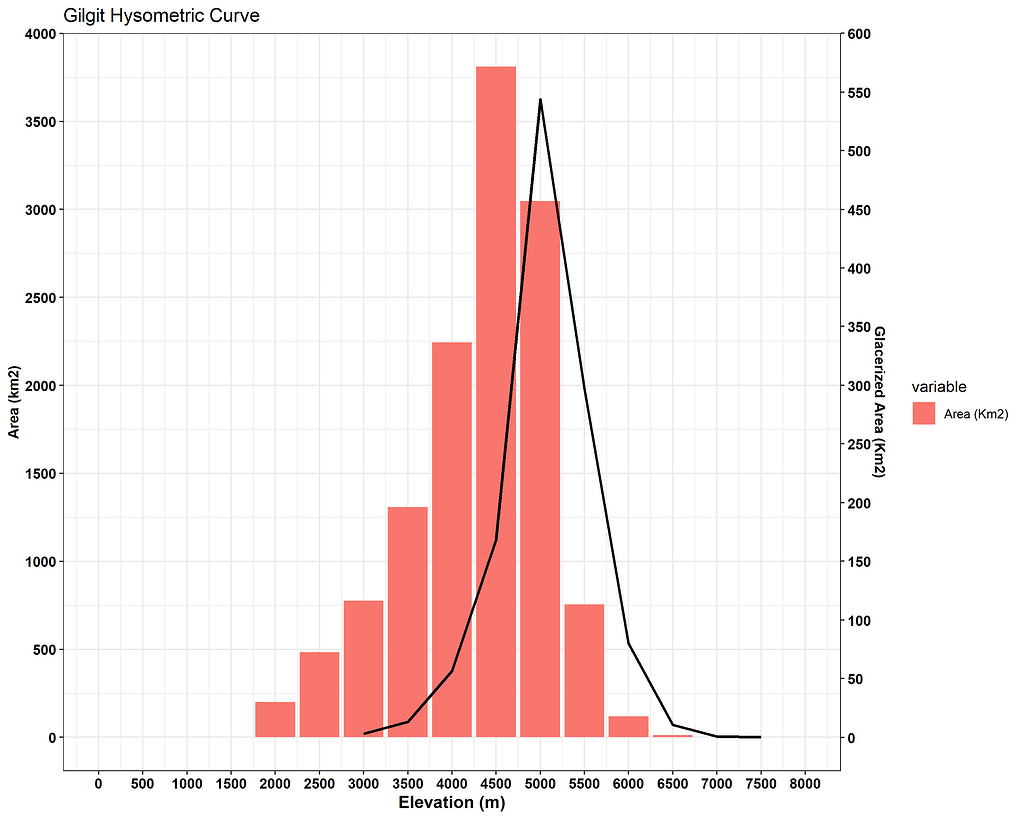 Hypsometric Curve Plotting using ggplot2 - tidyverse - Posit Community
