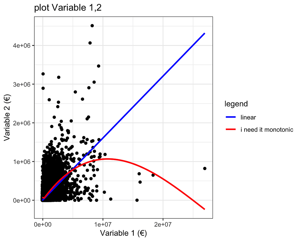 How to insert monotonic in geom_smooth instead of linear model o loess model - tidyverse - Posit ...