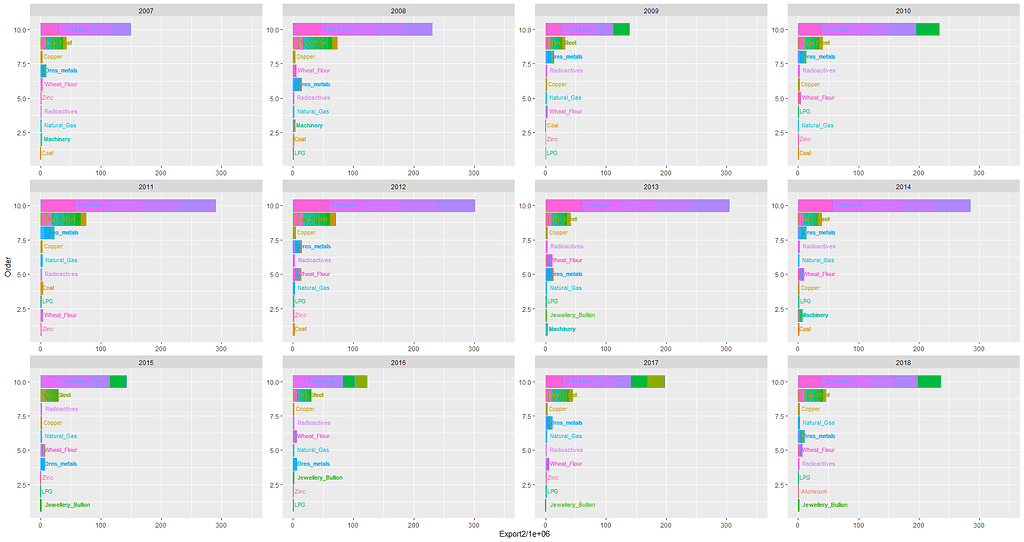 Ggplot2 stacked bars in Ordered manner. - tidyverse - Posit Community