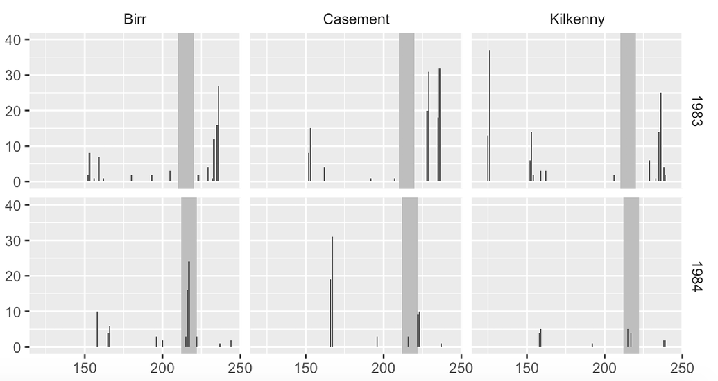 Create a multi-facets plot with common shaded rectangle (geom_rect ...