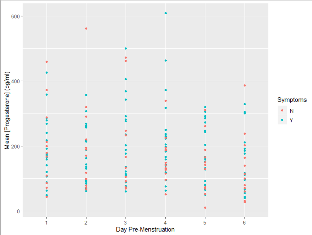 Creating a function to display mean geom_line on geom_point graph? - tidyverse - Posit Community