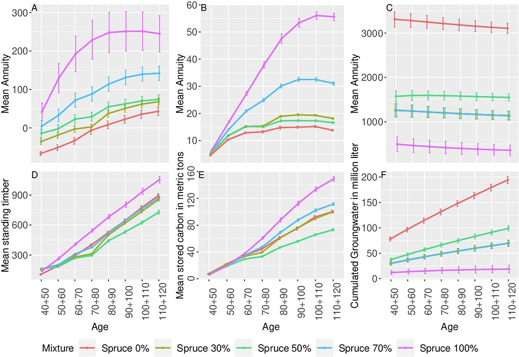 Multiple line plot with standard deviation - General - Posit Community