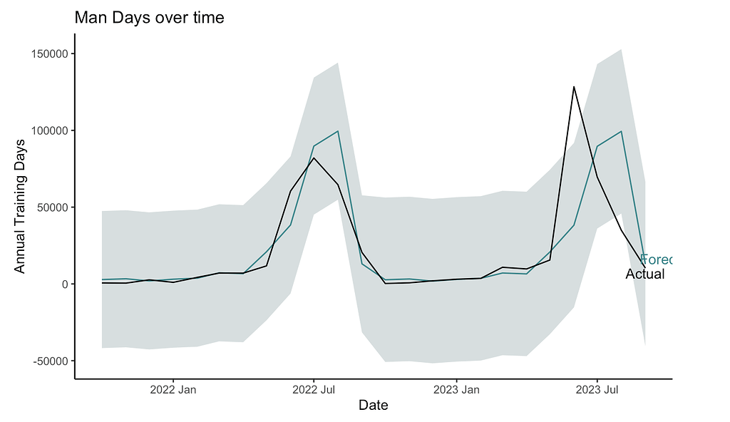 ggplot2 cutting off text line graph - tidyverse - Posit Community