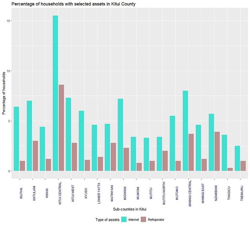 A single code to create a grouped bar chart using ggplot - tidyverse - Posit Community