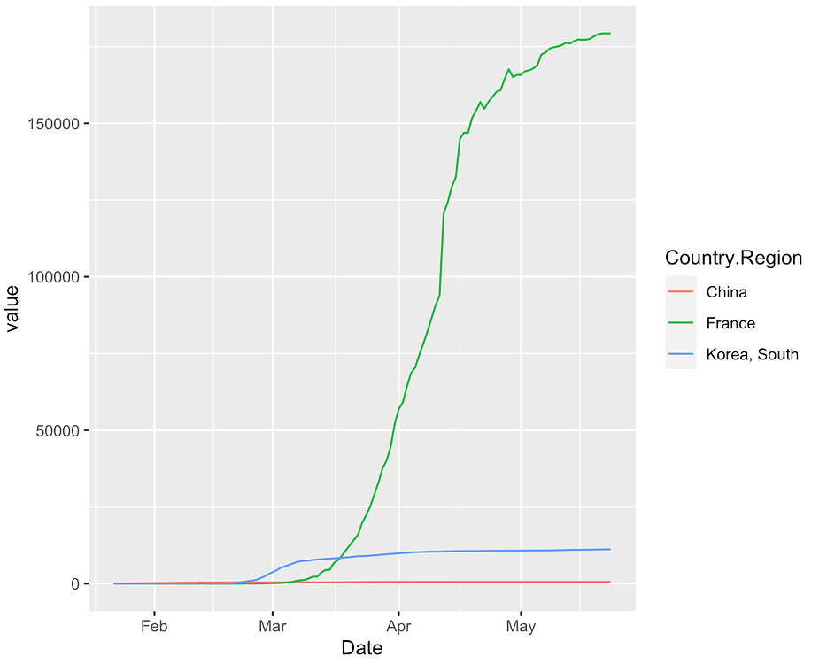 How can I plot this table with ggplot2? - General - Posit Community