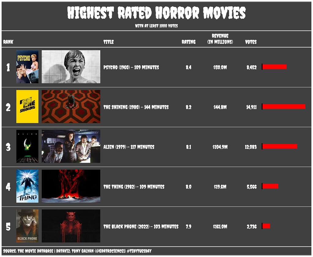 Highest Rated Horror Movies |> Table Contest - tables - Posit Community
