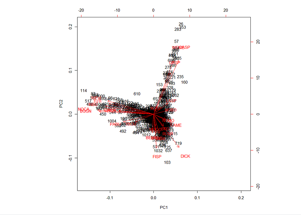 How do I make the biplot of my PCA more readable - General - Posit ...