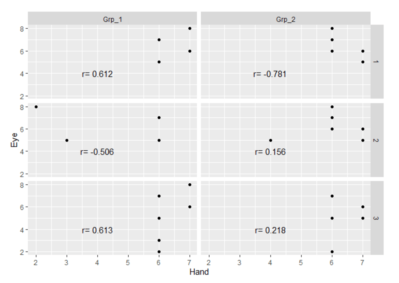 Plot Correlation Between Variables Separated By Two Groups With Facets In R Tidyverse Posit