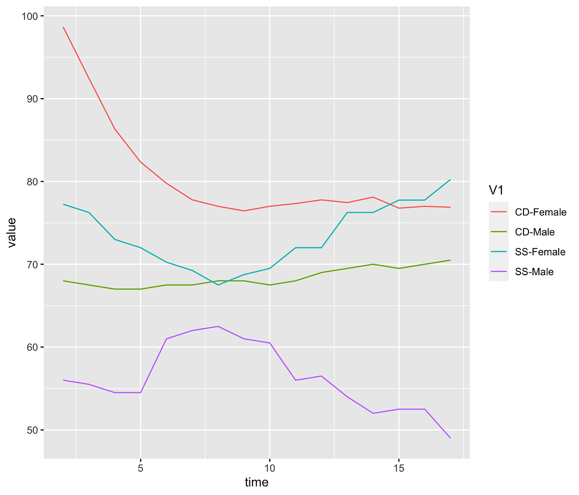 Creating cut off points on X axis using ggplot - tidyverse - Posit Community