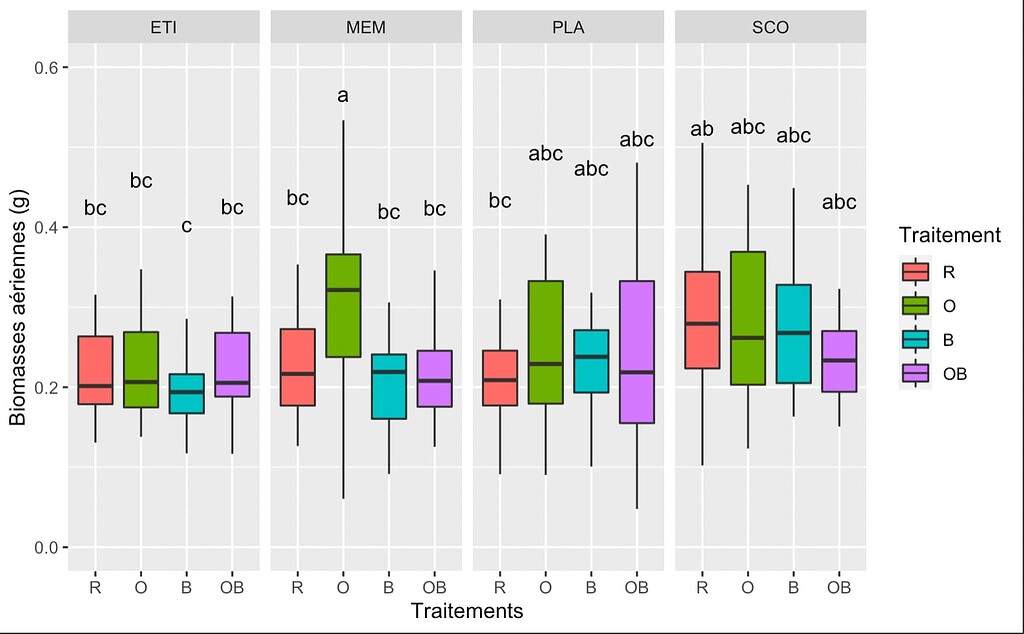 Add Significance Letters To Compare Treatments For Each Variety In Boxplot With Tukey Test