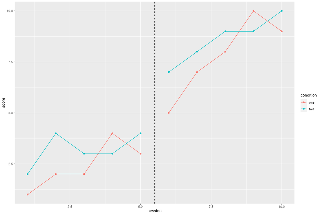 Ggplot2 Color Aesthetic Doesn T Provide Any Grouping For Geom Line 5 By Ibertchen