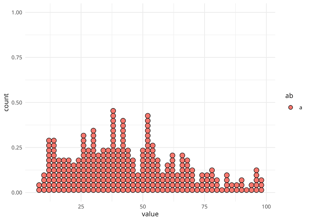 Binning and geom_dotplot, unexpected bins and filling/stacking ...