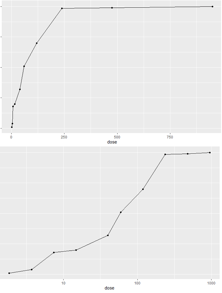 ggplot X-axis is on Log10 scale, but why aren't my labels? - General - Posit Community