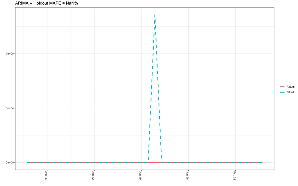 Time Series Analysis using an ARIMA Model to Visualise the Mean ...