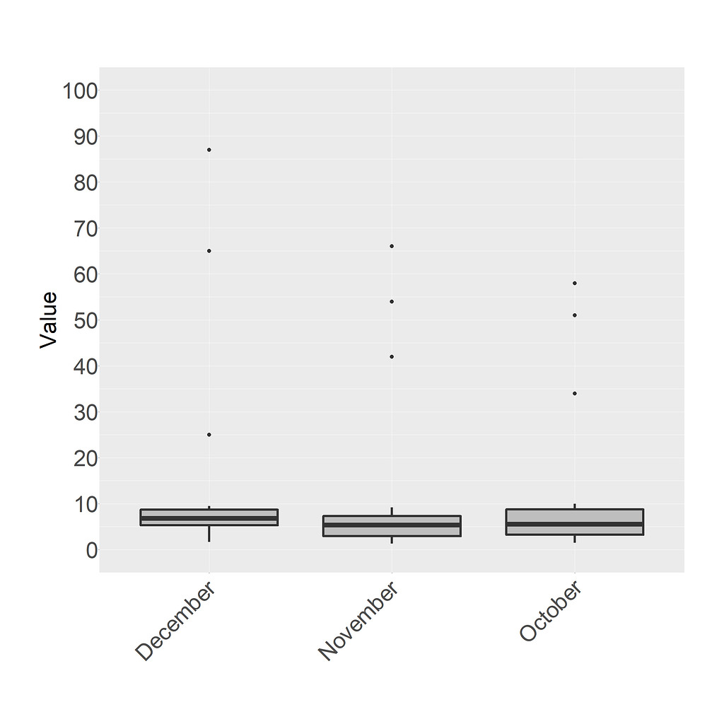 Axis break and sorting lables in a boxplot - General - Posit Community