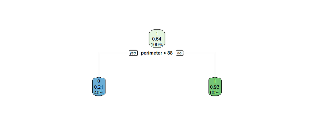 Importance scores in CART algorithm through tidymodels and rpart engine ...