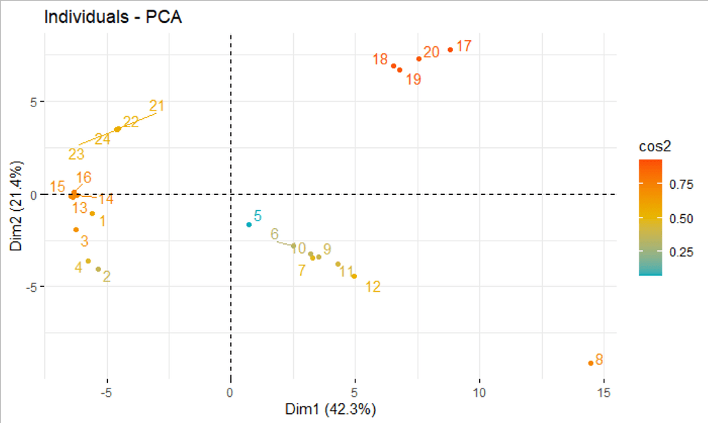 How can I change labels' names in PCA score plot? - General - Posit ...