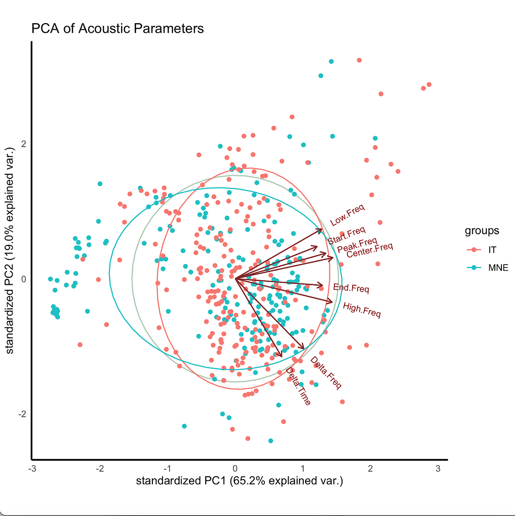 ggplot2/ggbiplot: PCA Biplot Arrow length using geom_segment() and label adjustment with geom ...