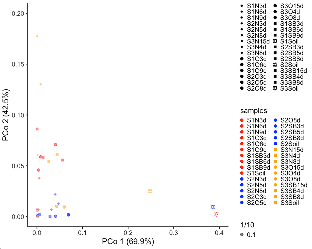 How To add Ellipses to this PCoA Plot? - tidyverse - Posit Community