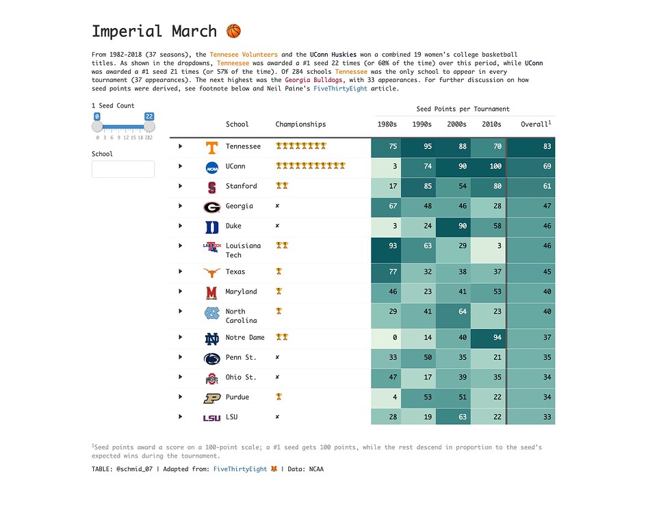 Imperial March - NCAA Basketball {reactable} {reactablefmtr} - Table Gallery - Posit Community