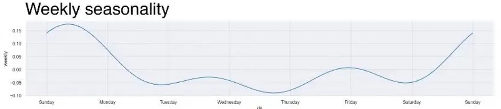 Weekly seasonality - General - Posit Community