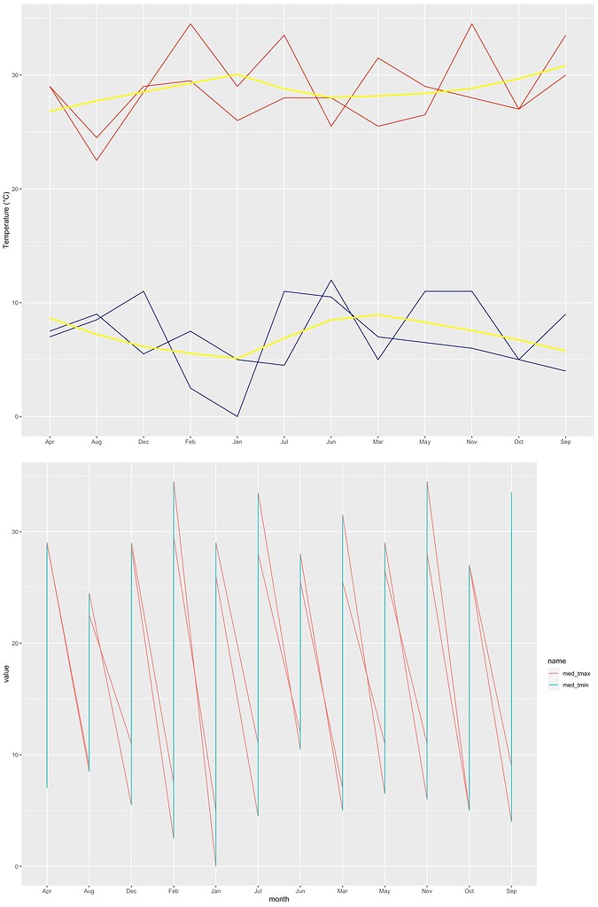 ggplot: group and color - how to group correctly? - tidyverse - Posit Community