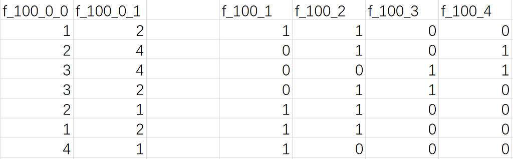 How to transform multiple columns variables into dummy variables in ...