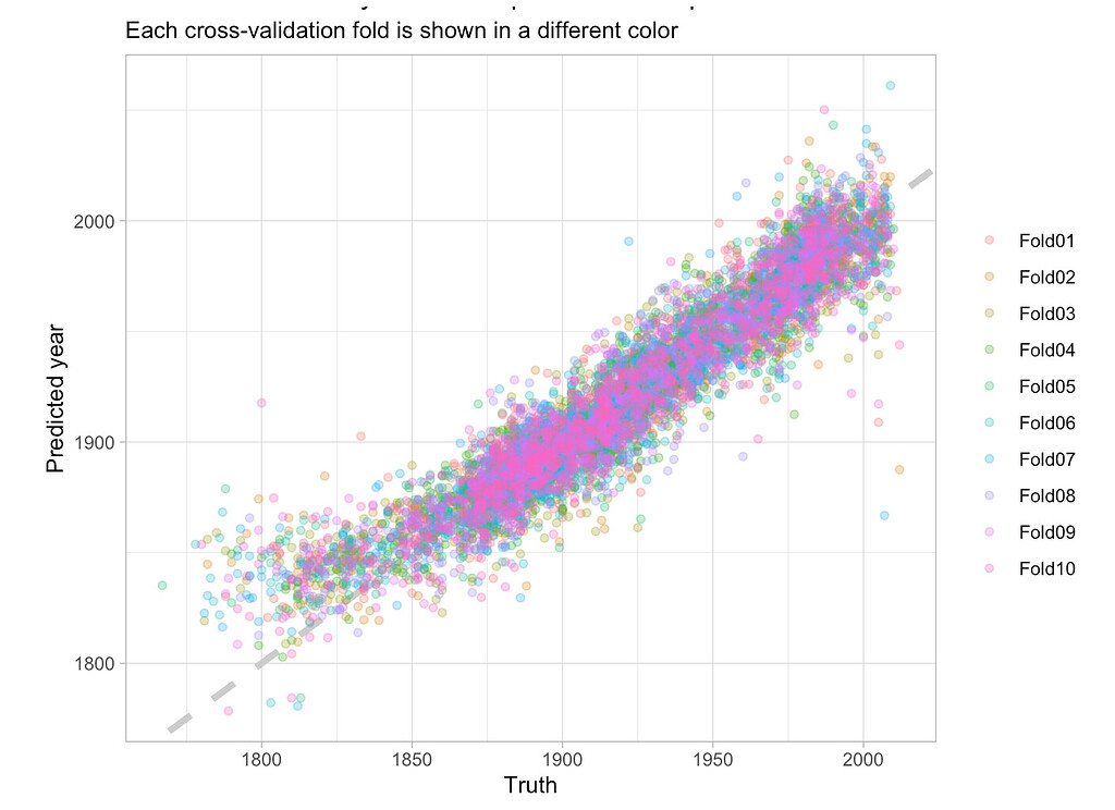 Tidymodels: Plotting Predicted vs True Values using the functions collect_predictions() and ...