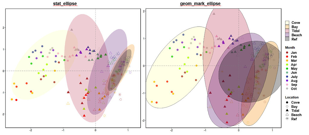 Difference between stat_ellipse and geom_mark_ellipse? - General - Posit Community