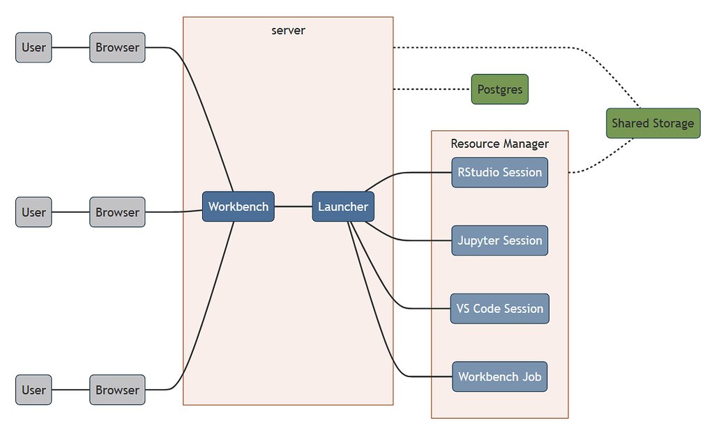 Best user signup flow when running Workbench w/ Launcher and Slurm - Posit Professional & Hosted ...