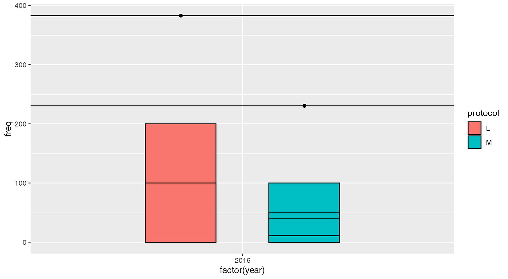 geom_col() both stacked and dodged by different variables have wrong bar totals - tidyverse ...