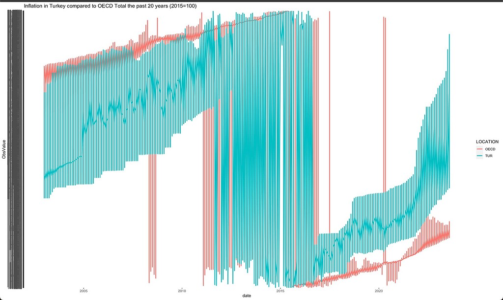 Trouble making plot correctly - General - Posit Community Trouble making plot correctly - General - Posit Community