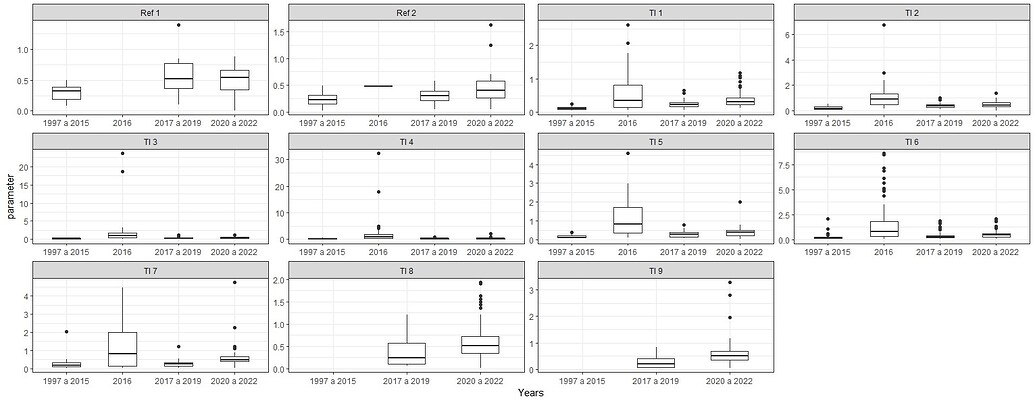 Add A Paired Comparison Between Different Groups In Boxplot Using Ggplot General Posit Community