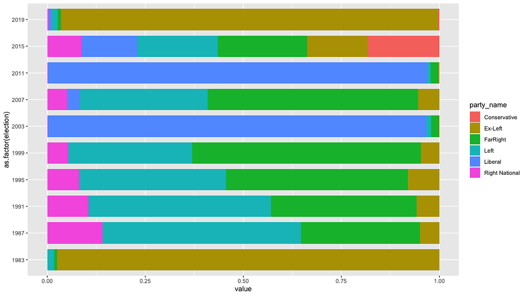 Order in stacked barplot - tidyverse - Posit Community Order in stacked barplot - tidyverse - Posit Community