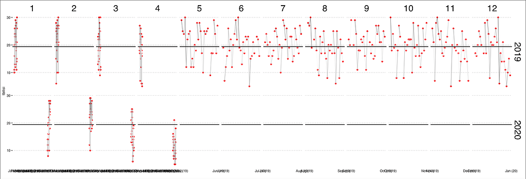 problem with facet_grid with date variable - tidyverse - Posit Community