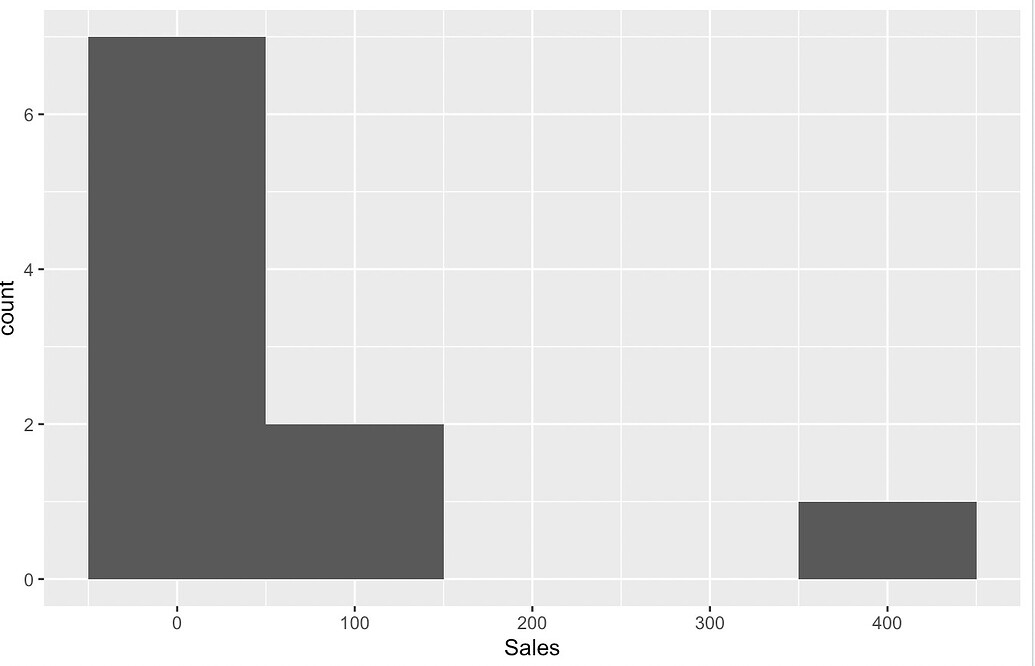 How does ggplot2 determines bins' starting and ending points in histogram? - tidyverse - Posit ...