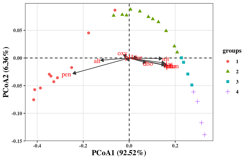 PCoA Plot axis values. - General - Posit Community
